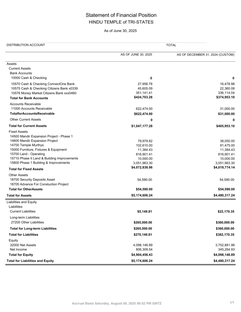 Financial Statements – Hindu Temple of Tri-State, Inc.
